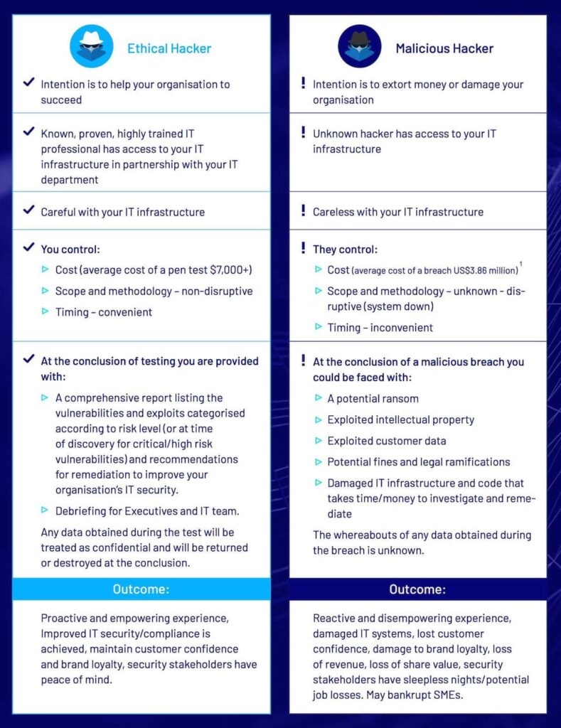 The Complete Guide To Penetration Testing | CyberCX
